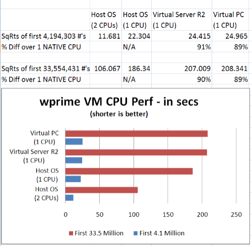 Virtual Machine CPU Performance - Scott Hanselman's Blog